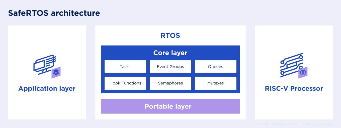 What Is Safertos Key Features Benefits And Use Cases Lemberg Solutions